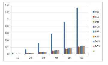 Non-dominated sorting methods for multi-objective optimization: Review ...