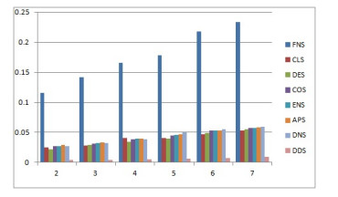 Non-dominated sorting methods for multi-objective optimization: Review and numerical comparison