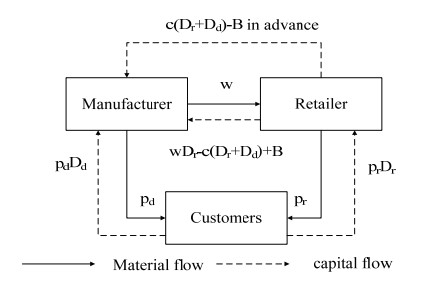 Coordination contracts for a dual-channel supply chain under capital ...