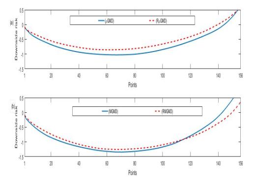 Worst-case analysis of Gini mean difference safety measure