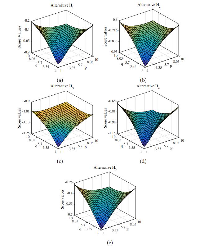 Multi-criteria decision making method based on Bonferroni mean aggregation operators of complex ...
