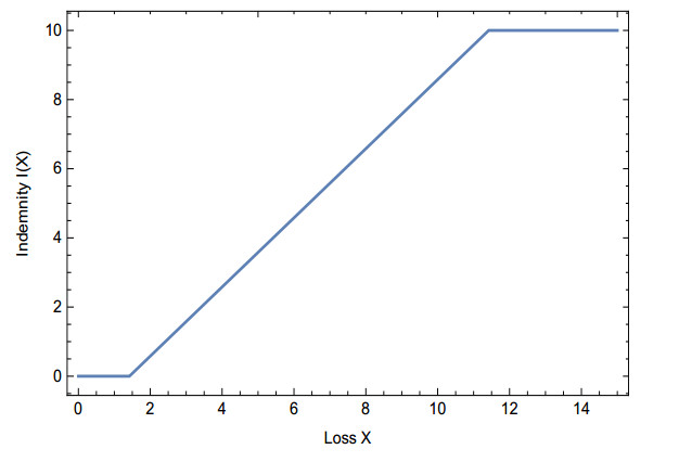 Optimal health insurance with constraints under utility of health ...