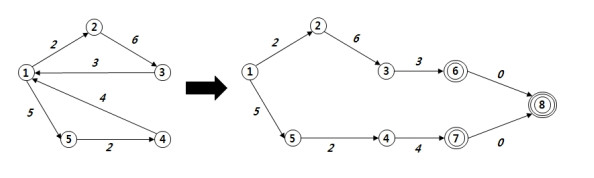 Optimal and heuristic algorithms for the multi-objective vehicle ...