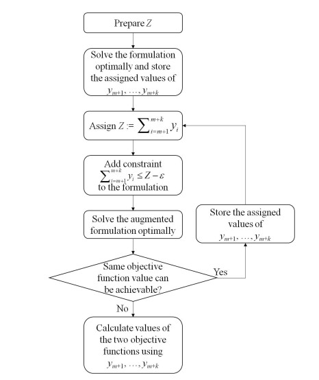 Optimal And Heuristic Algorithms For The Multi Objective Vehicle Routing Problem With Drones For