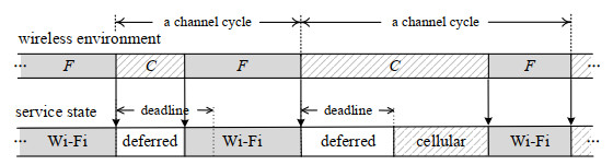 Designing and analysis of a Wi-Fi data offloading strategy catering for ...