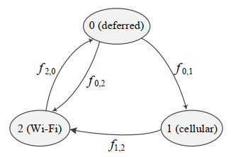 Designing and analysis of a Wi-Fi data offloading strategy catering for ...