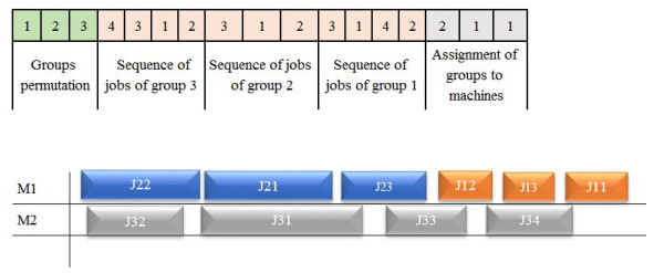 Just-in-time scheduling in identical parallel machine sequence-dependent group scheduling problem