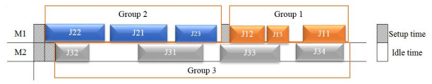 Just-in-time scheduling in identical parallel machine sequence-dependent group scheduling problem