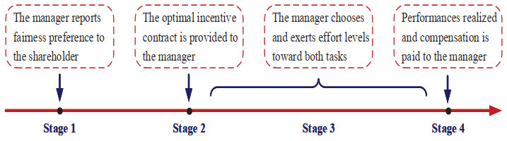 Equity-based incentive to coordinate shareholder-manager interests ...