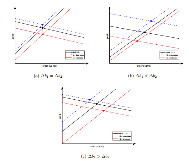 A new data-driven robust optimization approach to multi-item newsboy problems