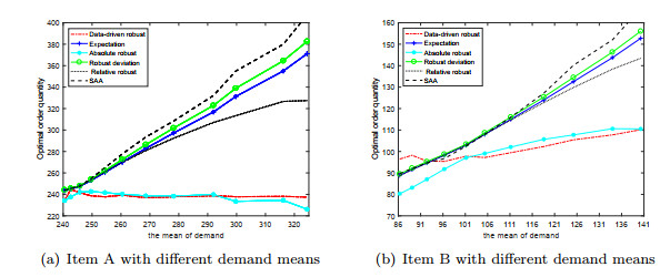 A new data-driven robust optimization approach to multi-item newsboy problems