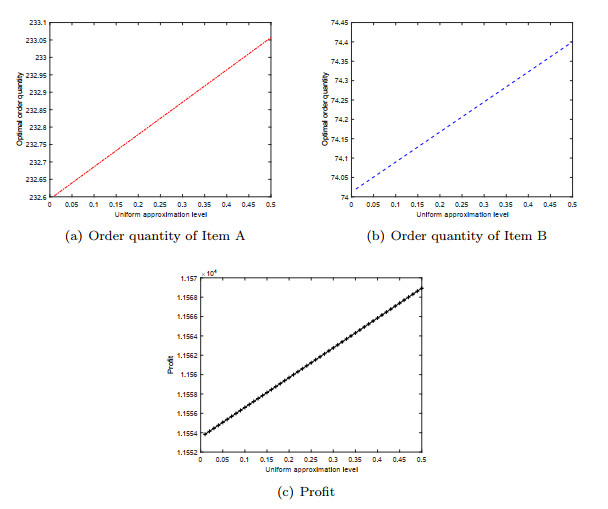 A new data-driven robust optimization approach to multi-item newsboy problems