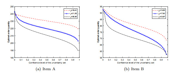 A new data-driven robust optimization approach to multi-item newsboy problems