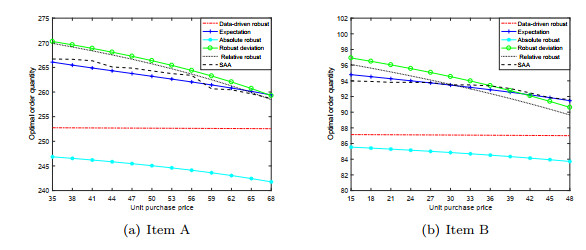 A new data-driven robust optimization approach to multi-item newsboy problems