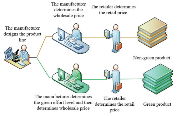 The optimal product-line design and incentive mechanism in a supply ...