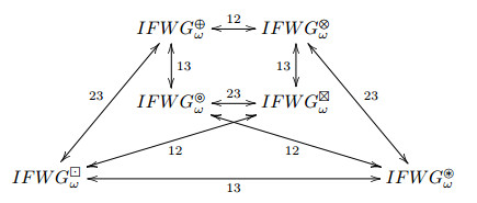 Novel intuitionistic fuzzy weighted geometric operators for intuitionistic fuzzy multi-attribute ...