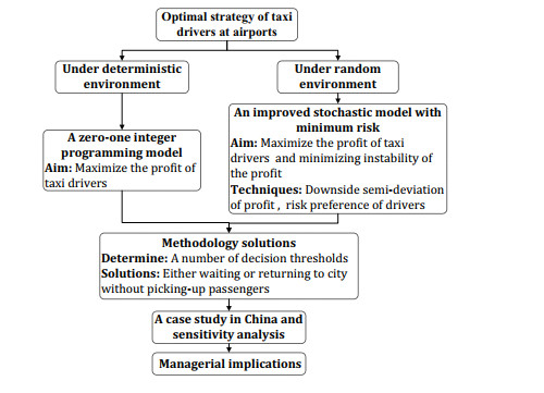 Optimal strategy of taxi drivers at airports by a stochastic ...