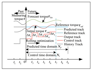 Motion control of photovoltaic module dust cleaning robotic arm based ...