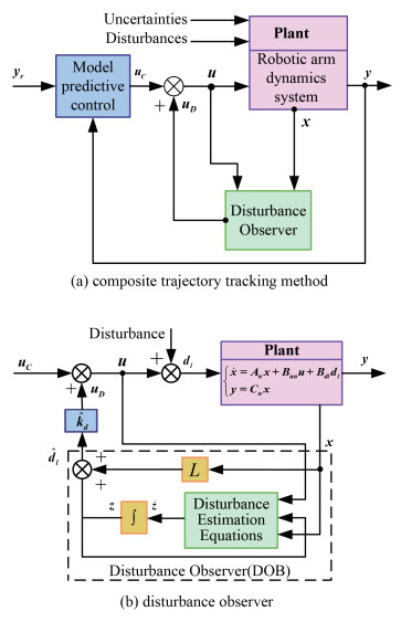 Motion control of photovoltaic module dust cleaning robotic arm based ...