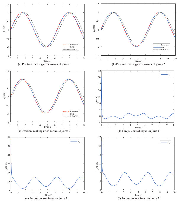 Motion control of photovoltaic module dust cleaning robotic arm based ...