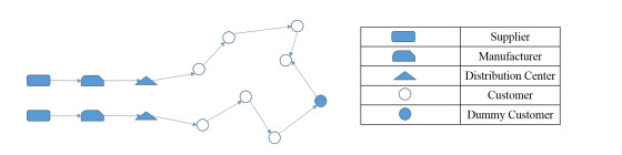 The open location-routing problem for multi-objective optimization of sustainable supply chain ...