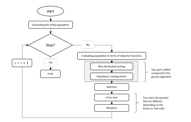 The open location-routing problem for multi-objective optimization of ...
