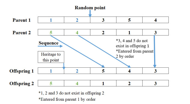 The open location-routing problem for multi-objective optimization of sustainable supply chain ...