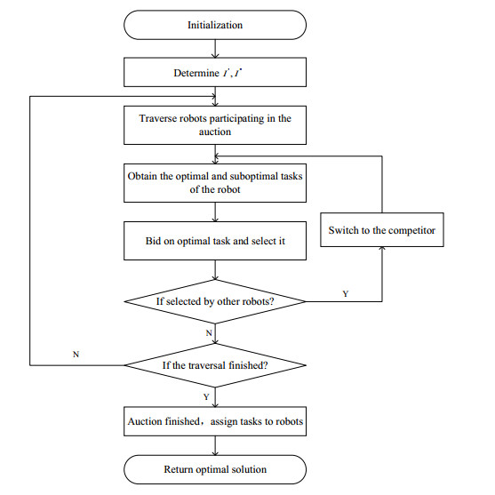 Dynamic task allocation based on auction in robotic mobile fulfilment system