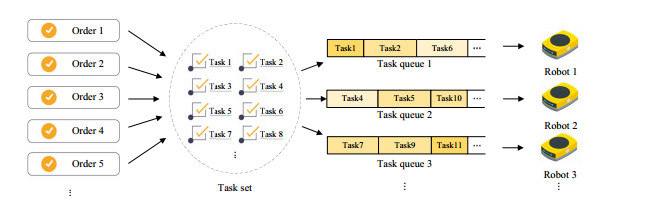 Dynamic task allocation based on auction in robotic mobile fulfilment system