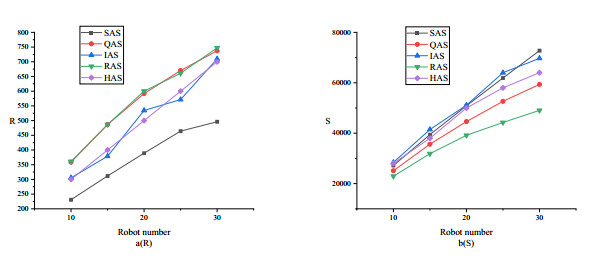 Dynamic task allocation based on auction in robotic mobile fulfilment system