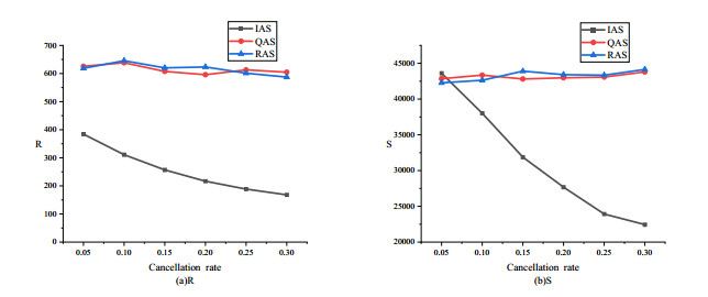 Dynamic Task Allocation Based On Auction In Robotic Mobile Fulfilment