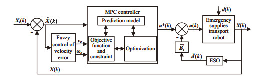 Trajectory tracking control of emergency supplies transport robots ...