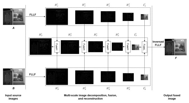 Multi-focus image fusion based on HOSVD and parameter adaptive PCNN in fast local Laplacian ...