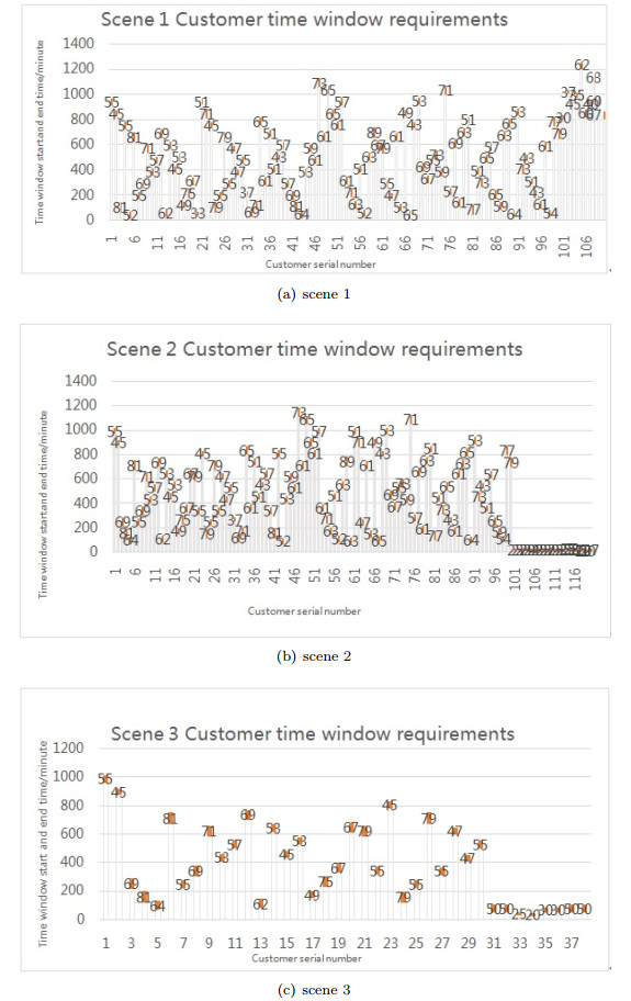 Research on delivery problem based on two-stage multi-objective ...