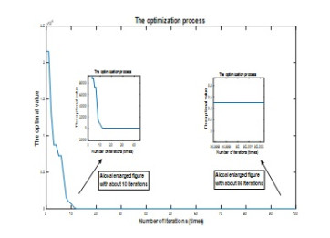 Research on delivery problem based on two-stage multi-objective ...