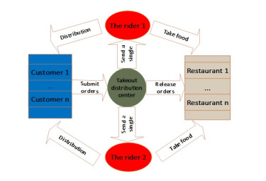 Research on delivery problem based on two-stage multi-objective optimization for takeout riders