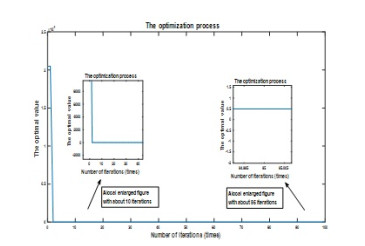 Research on delivery problem based on two-stage multi-objective ...