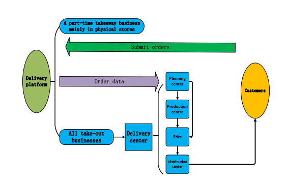Research on delivery problem based on two-stage multi-objective optimization for takeout riders