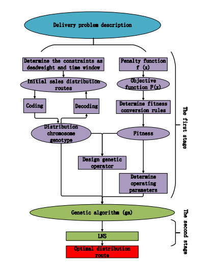 Research on delivery problem based on two-stage multi-objective optimization for takeout riders