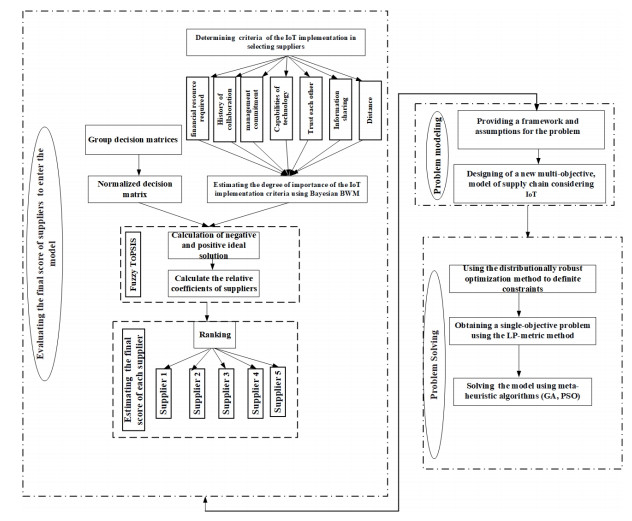 A new supply chain design to solve supplier selection based on internet ...