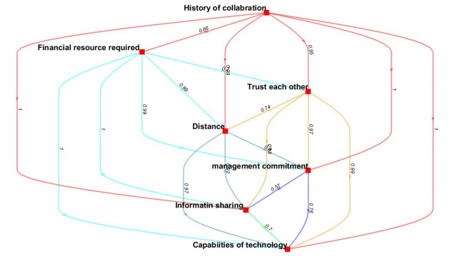 A new supply chain design to solve supplier selection based on internet ...