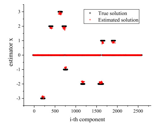 An extended linearized alternating direction method of multipliers for Fused-LASSO penalized ...
