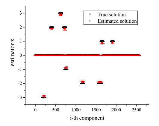An extended linearized alternating direction method of multipliers for Fused-LASSO penalized ...