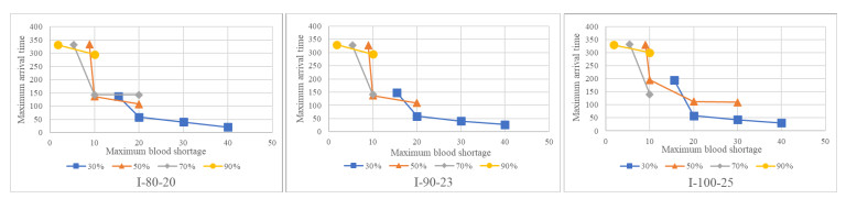 Bi-objective blood product scheduling under blood shortage and limited ...