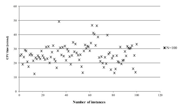 New Pseudo Polynomial Algorithms For A Partial Resource Constrained Project Scheduling Problem
