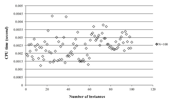 New Pseudo Polynomial Algorithms For A Partial Resource Constrained Project Scheduling Problem