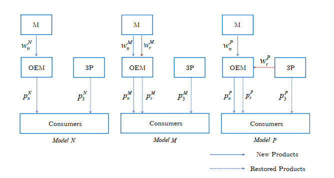Competition and cooperation strategies in the supply chains with ...