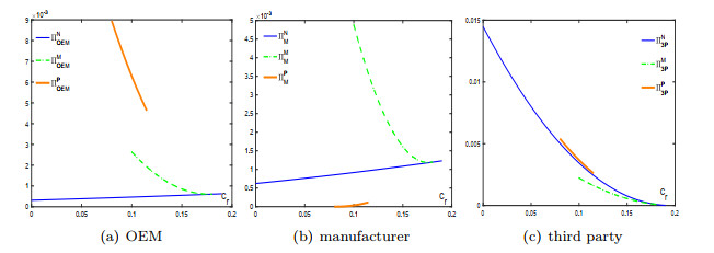 Competition and cooperation strategies in the supply chains with ...
