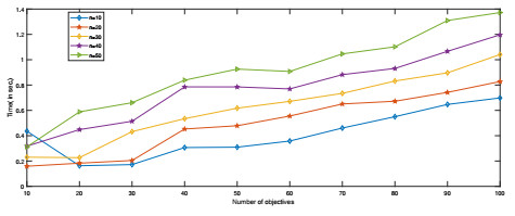 Optimization of a linear function over an integer efficient set