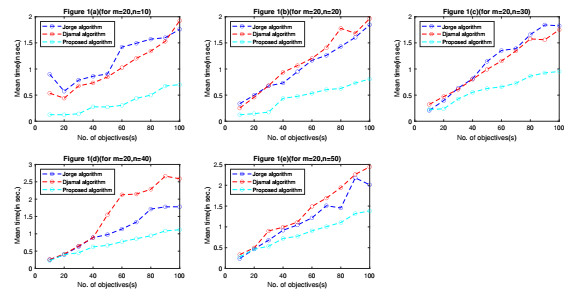 Optimization of a linear function over an integer efficient set